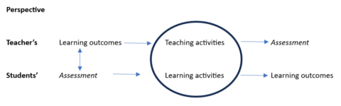 Constructive Alignment | Library Glion