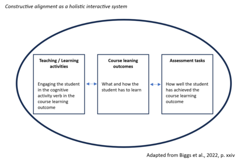 Constructive Alignment | Library Glion